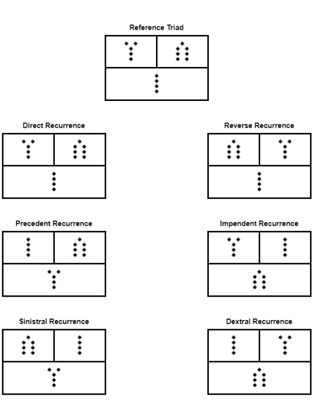 Triadic Recurrence in the Geomantic Shield Chart – MINOR FRACTURE
