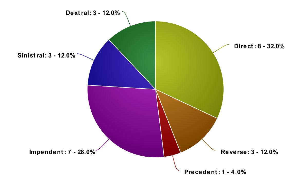 Triadic Recurrence in the Geomantic Shield Chart – MINOR FRACTURE