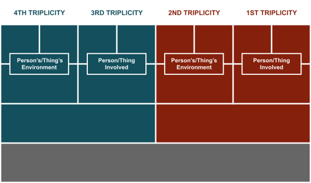 A Binary Model of the Four Triplicities – MINOR FRACTURE